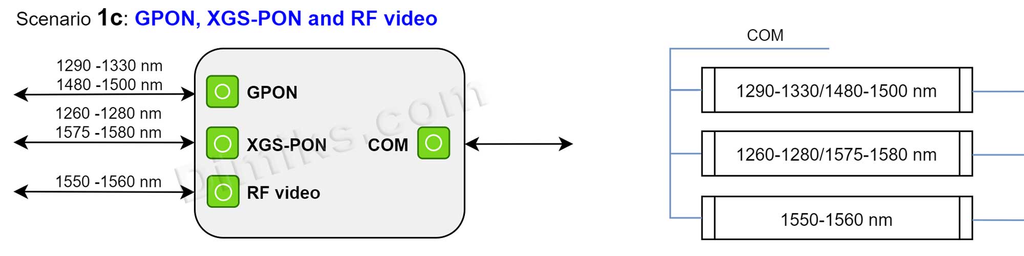 WDM X PON (wdm3pon), WDM module, combine (split): GPON 2.5G / XGSPON ...