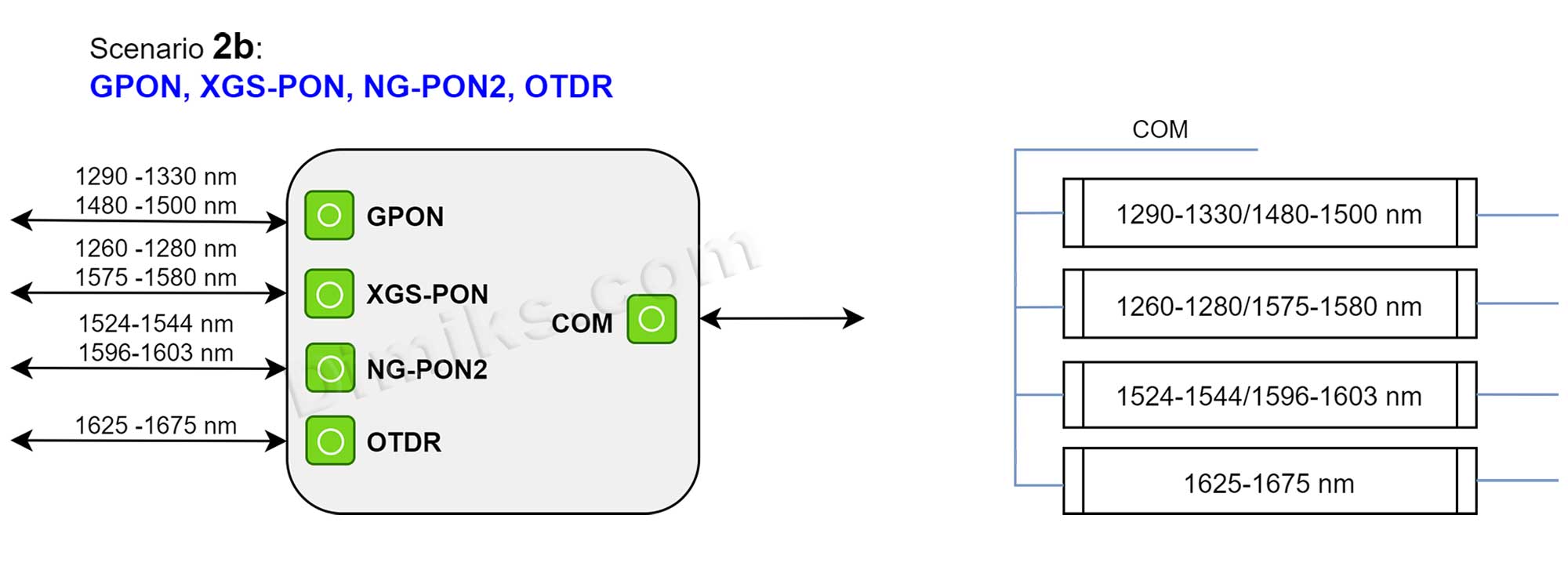 WDM X PON (wdm3pon), WDM module, combine (split): GPON 2.5G / XGSPON ...